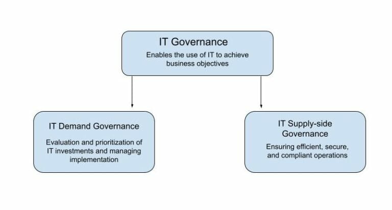 IT Governance Best Practices to Manage Shadow IT