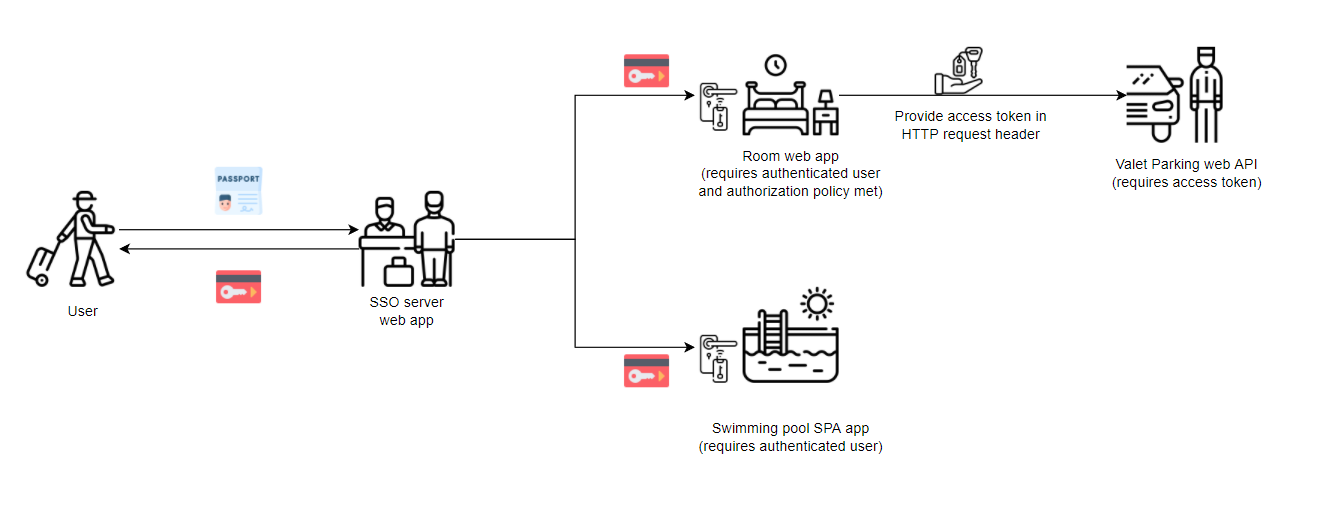 What is Single Sign-on and How Does SSO Work?