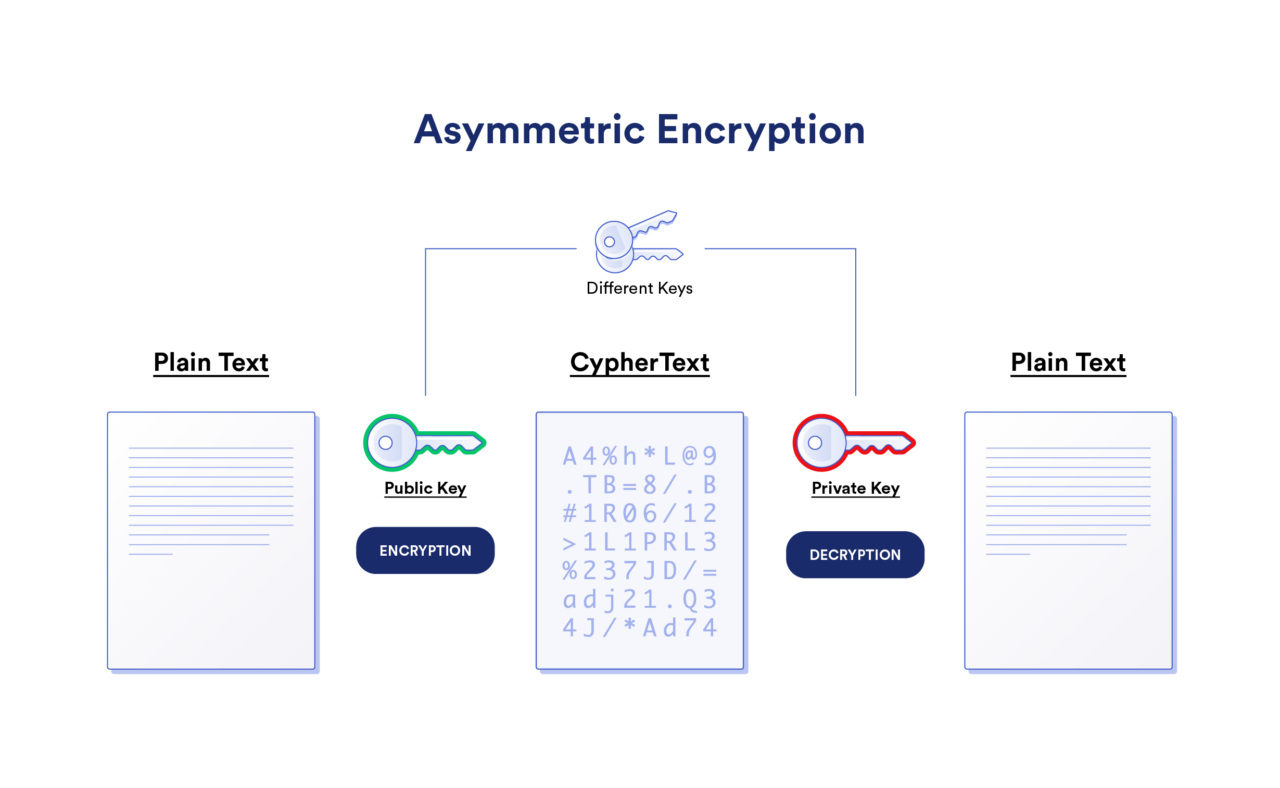 Zero-Knowledge Encryption vs Other Encryption Methods Zero-Knowledge Encryption vs Other Encryption Methods